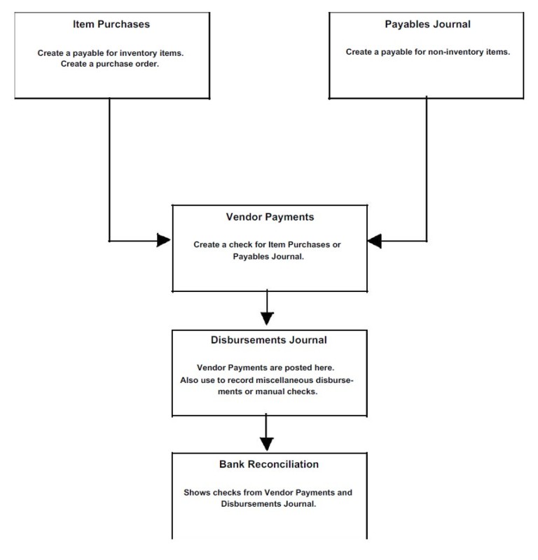 Vendor Transactions Flowchart for CheckMark MultiLedger - CheckMark Knowledge Base